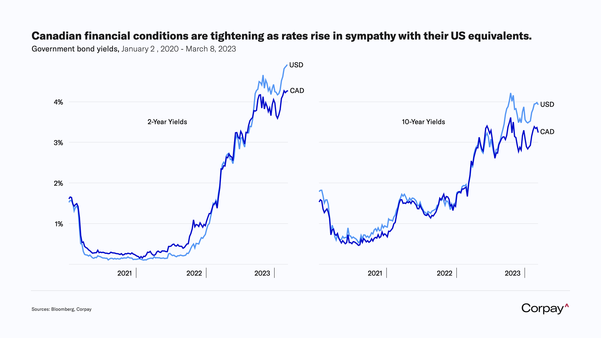 Rates, Relief, and Reincarnation – Corpay Currency Research