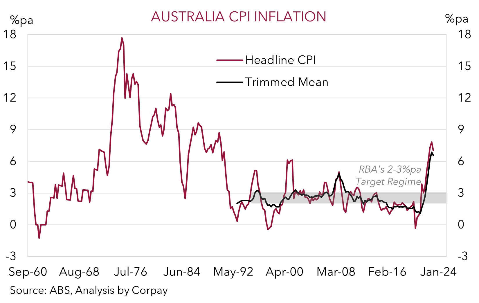Inflation breathing space for the RBA – Corpay Currency Research