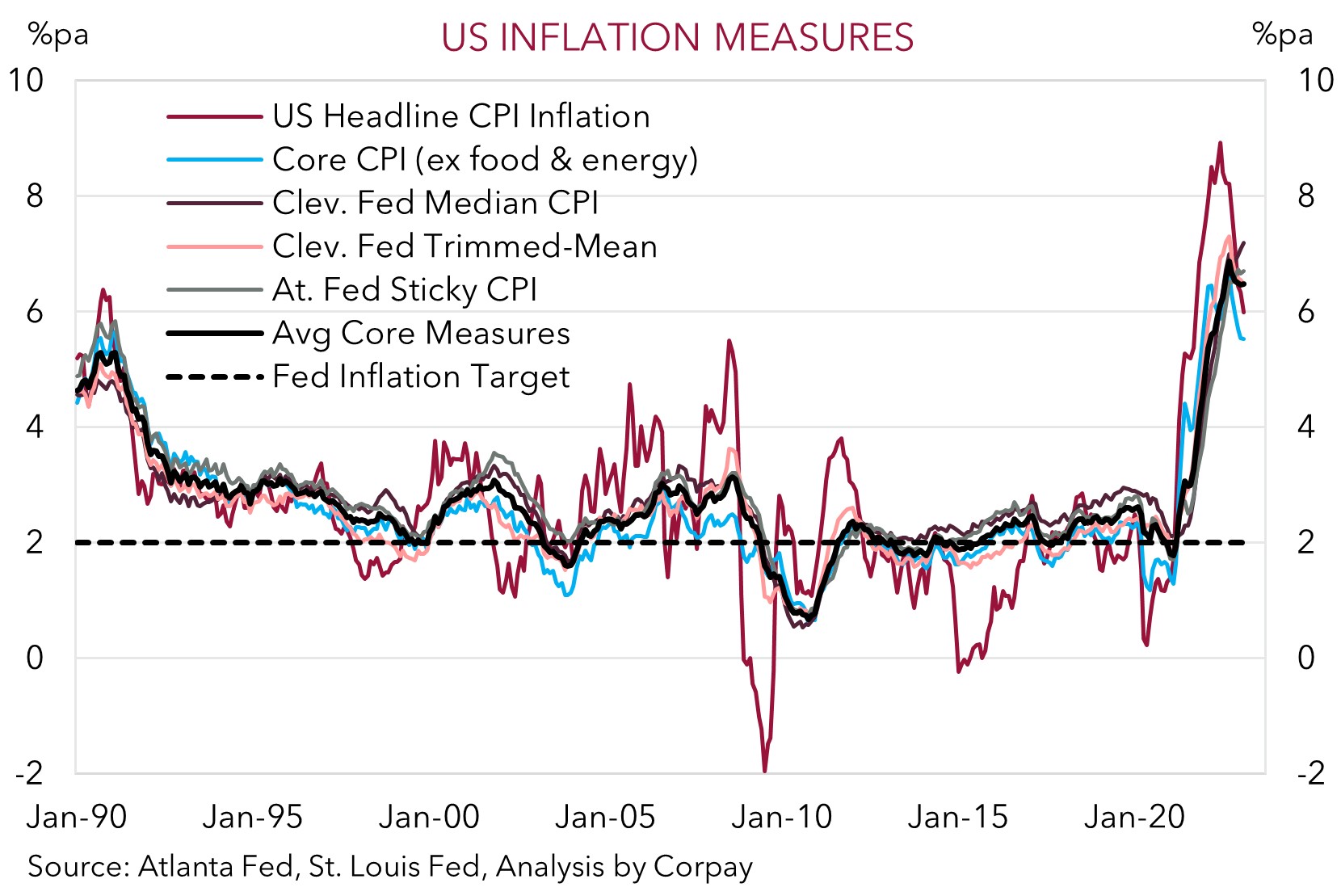 US CPI in focus – Corpay Currency Research
