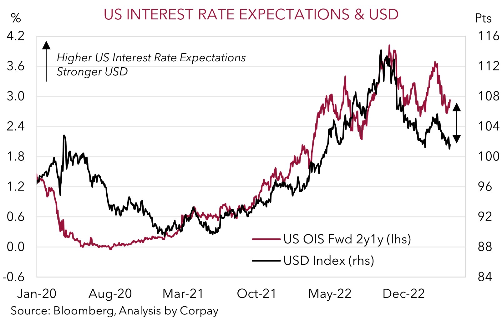 Will the USD recovery continue? – Corpay Currency Research
