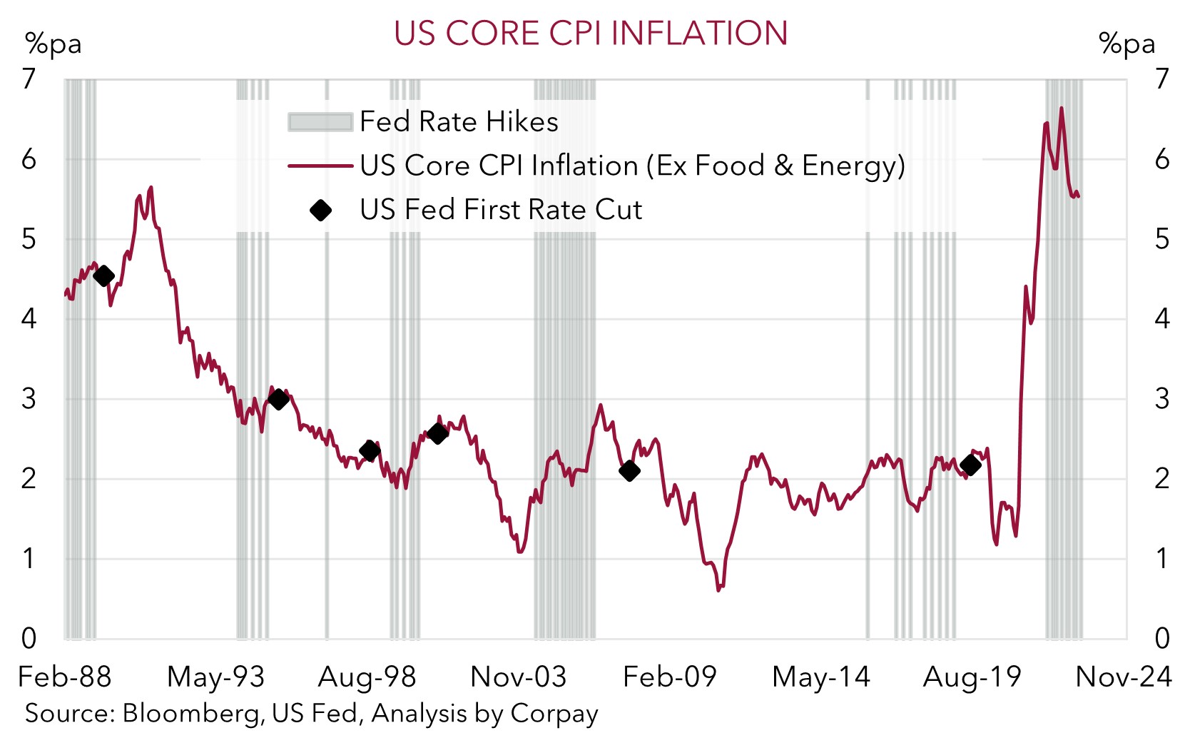 Has Fed rate cut pricing gone too far? – Corpay Currency Research