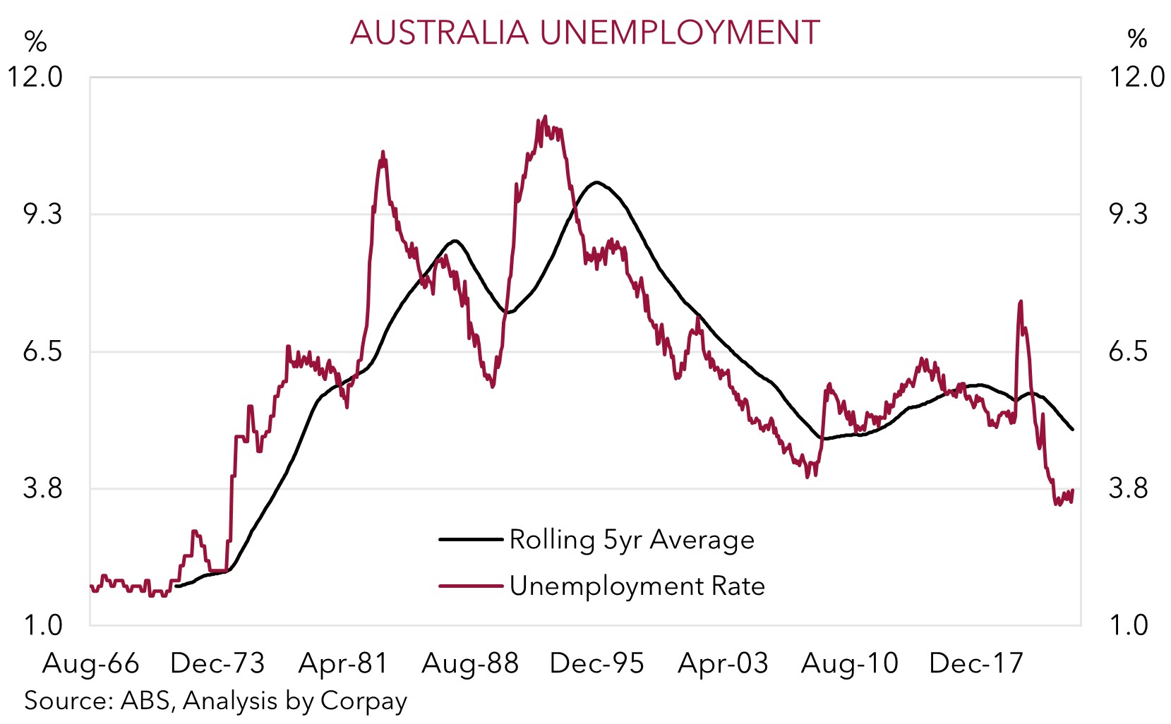 Australian labour market turning point? – Corpay Currency Research