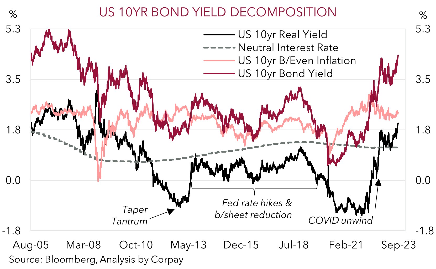 Bond yields still rising – Corpay Currency Research