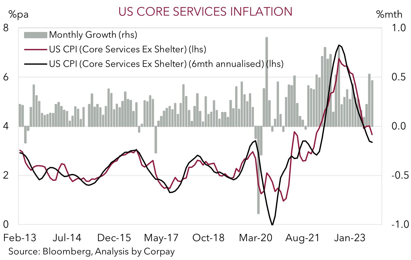 All eyes on US CPI – Corpay Currency Research