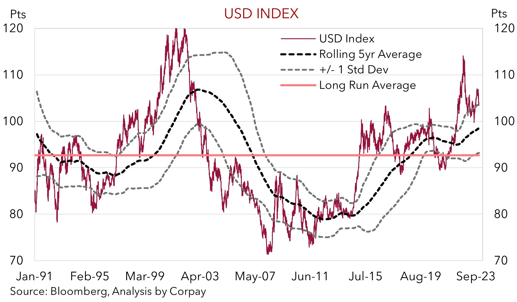 USD losing its shine – Corpay Currency Research