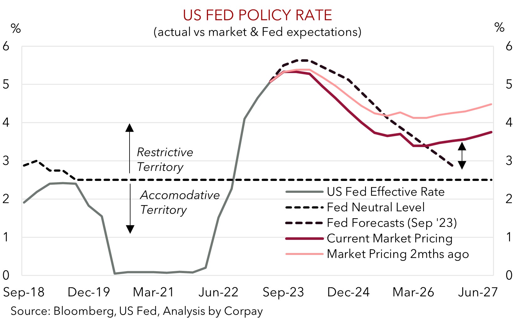 US Fed in the spotlight – Corpay Currency Research