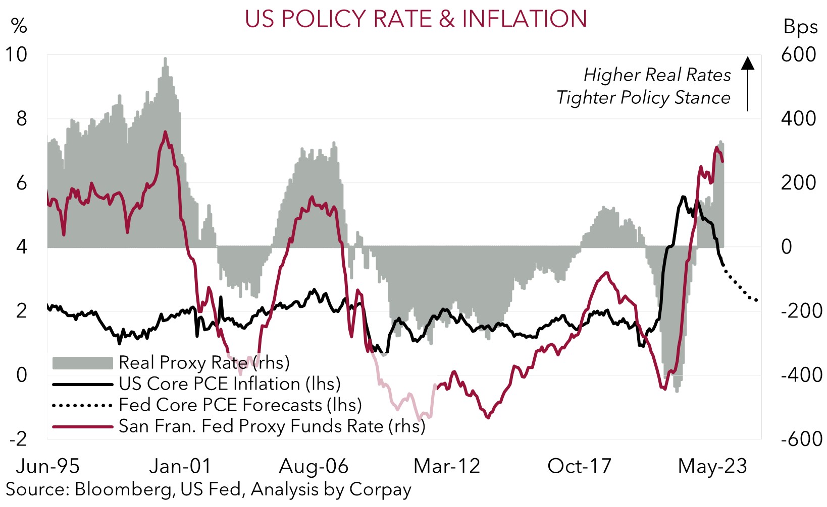 US Fed pivot has further to run – Corpay Currency Research