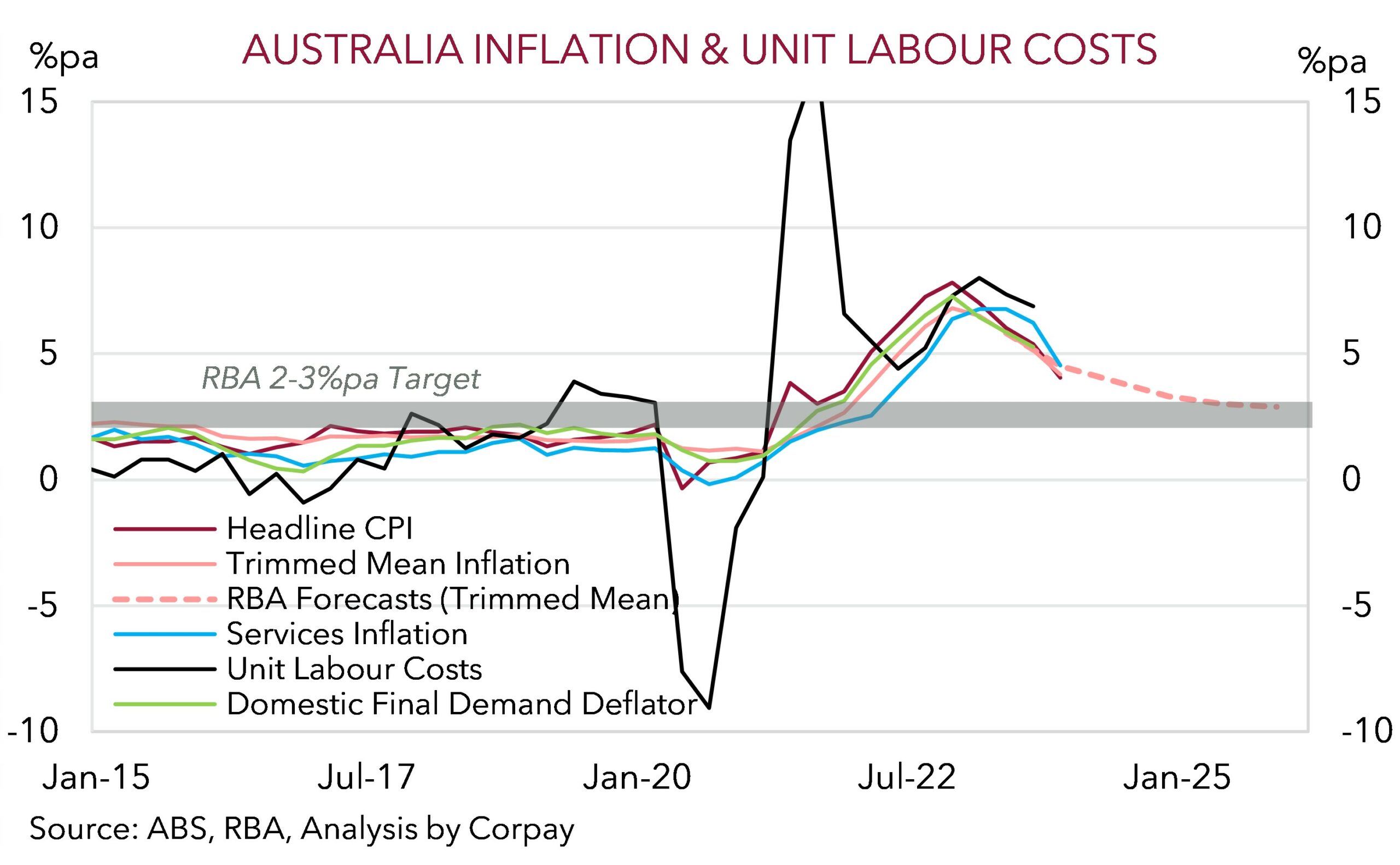 Inflation moving in the right direction – Corpay Currency Research