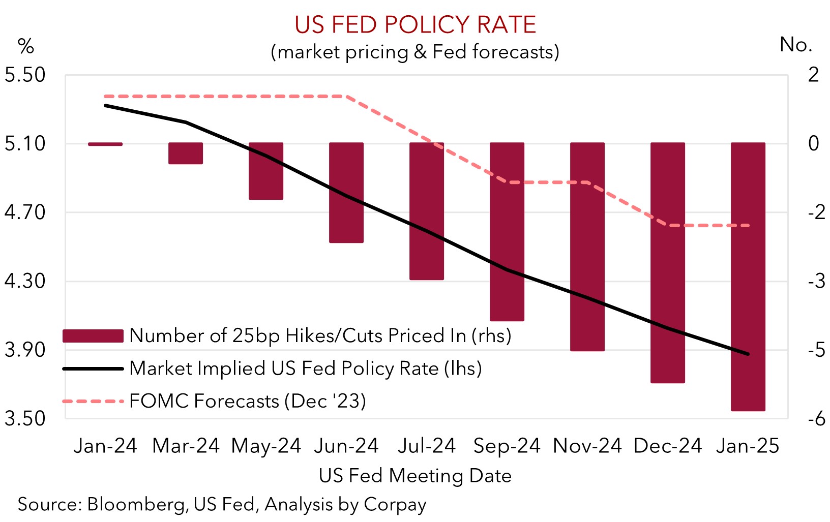 US Fed & Australian CPI in focus – Corpay Currency Research