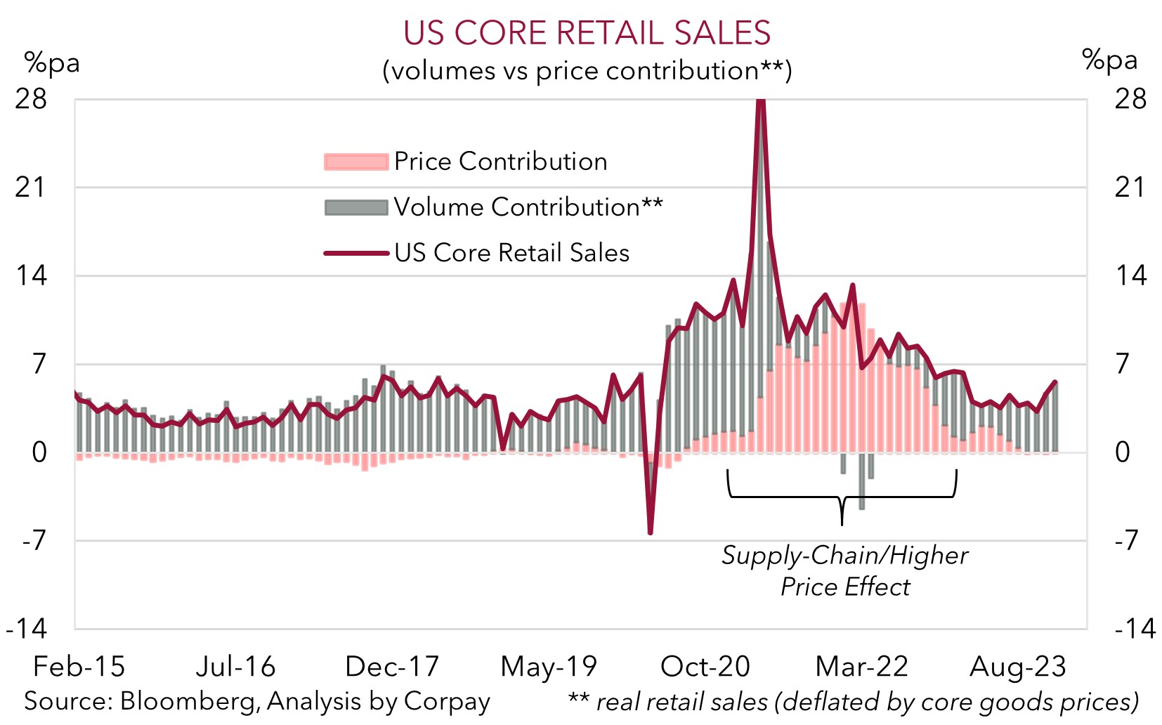 Rate expectations continue to adjust – Corpay Currency Research