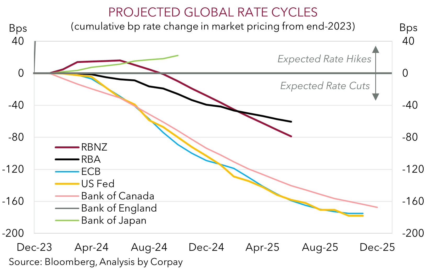 Will US inflation slow further? – Corpay Currency Research