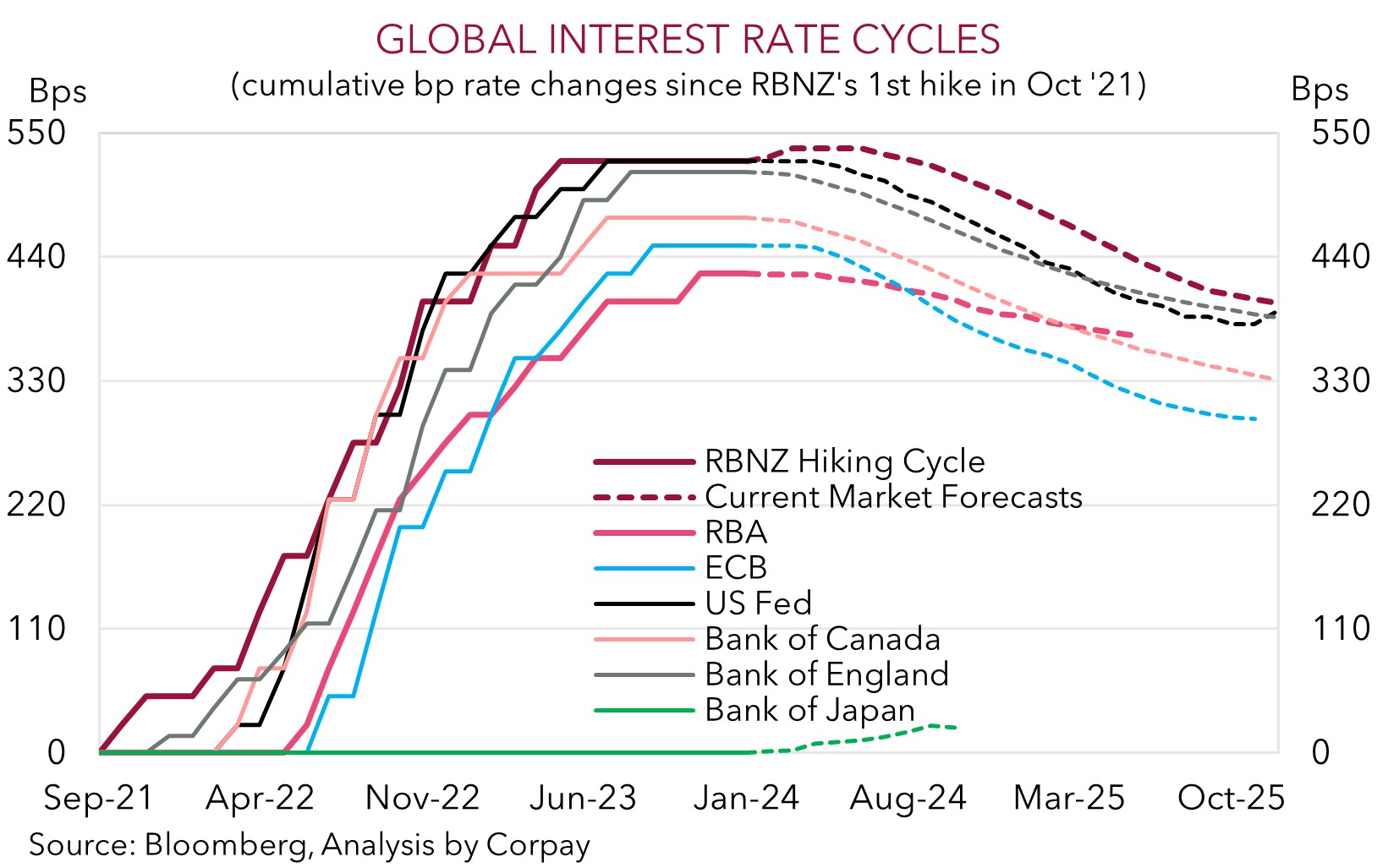 Will the RBNZ re-start is hiking cycle? – Corpay Currency Research