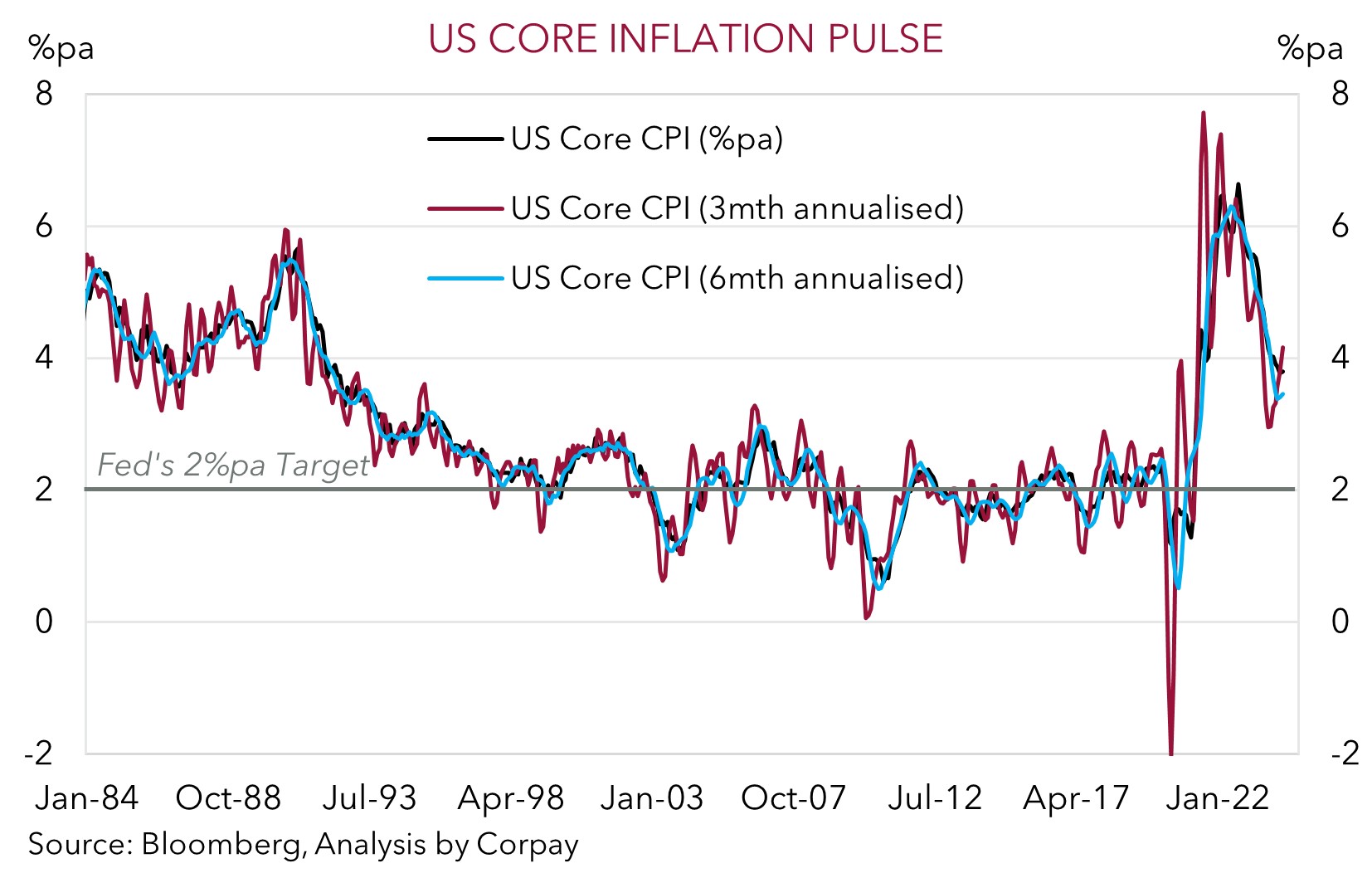 Another US CPI market jolt – Corpay Currency Research