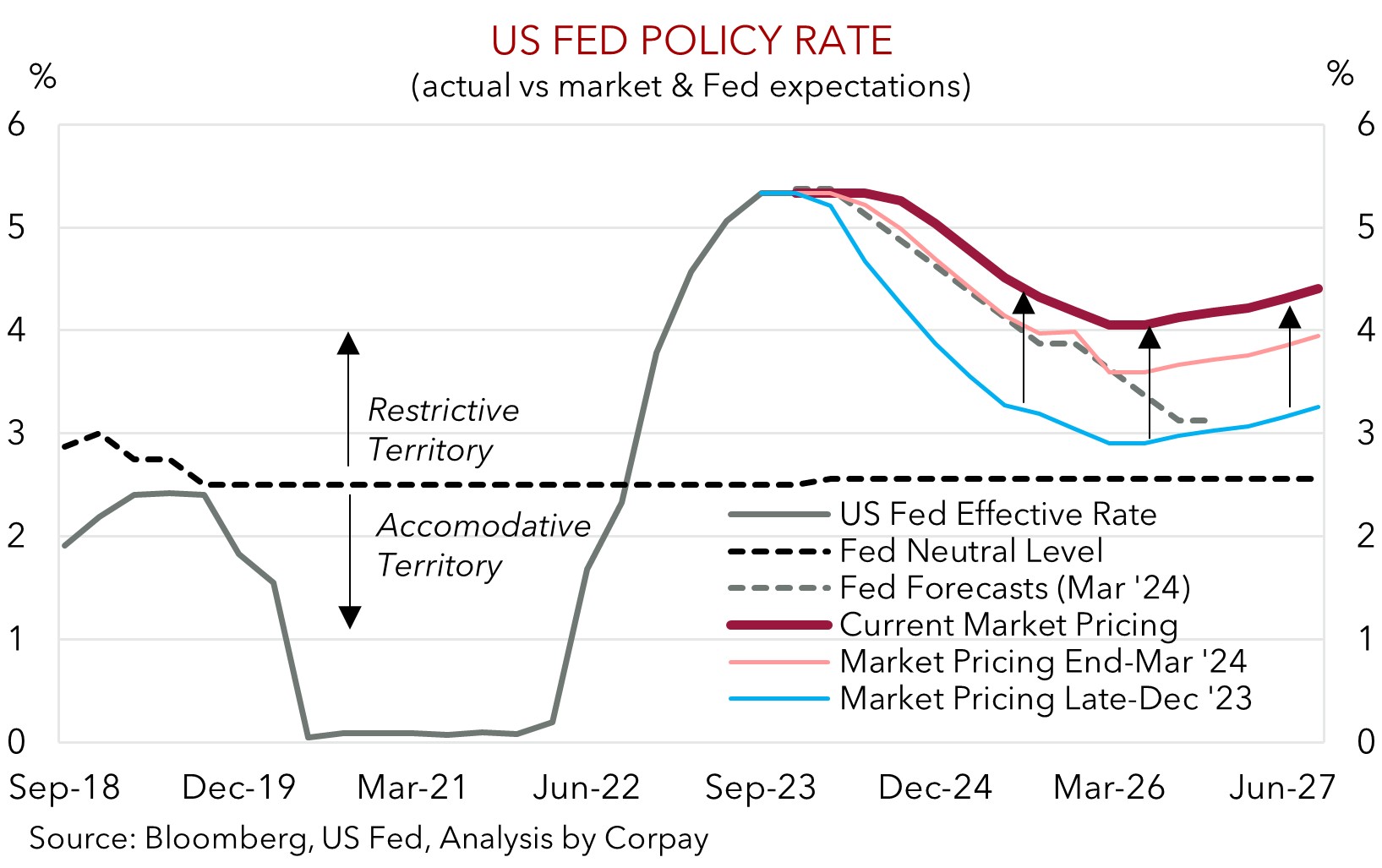 US CPI & Fed in focus – Corpay Currency Research