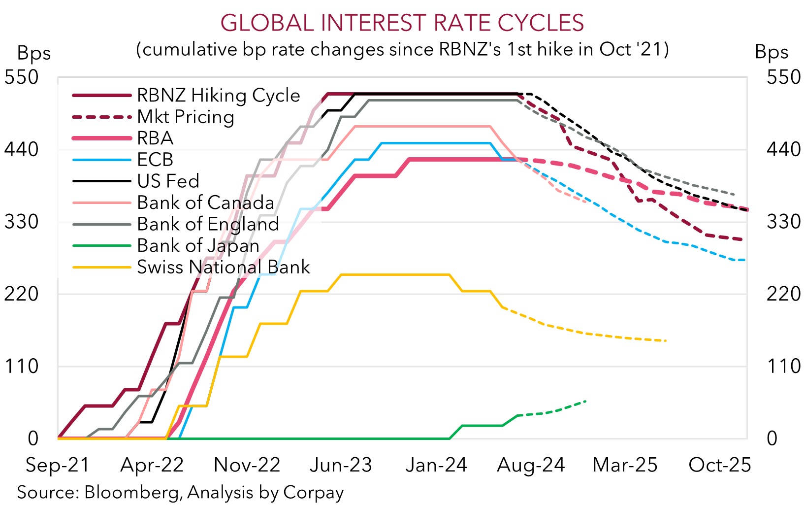 US rate cuts coming into view – Corpay Currency Research