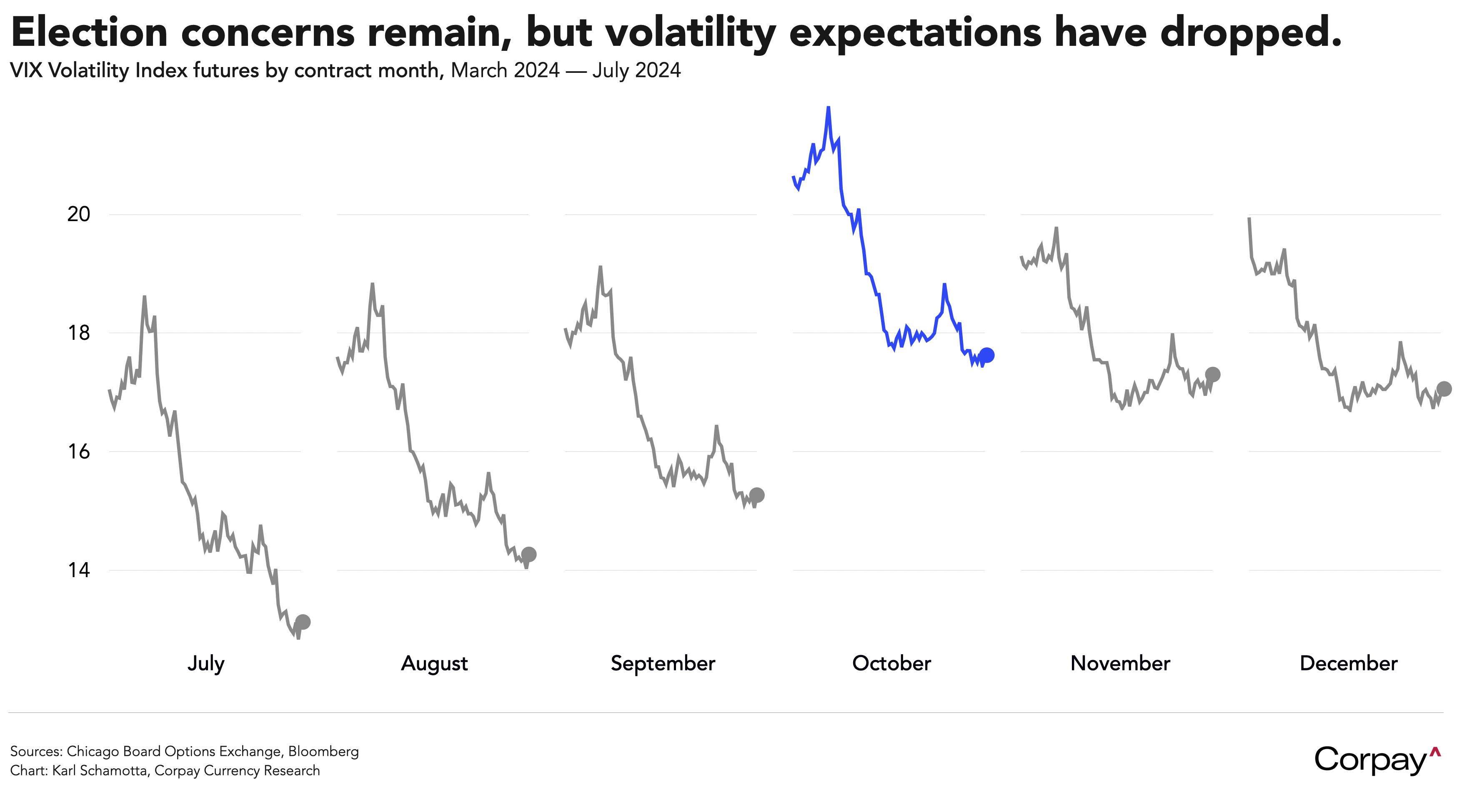 “Trump Bump” Fades – Corpay Currency Research