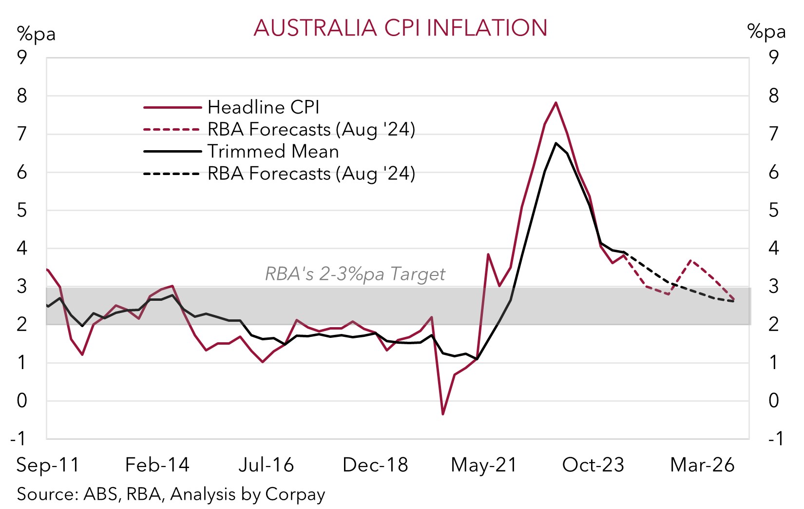 RBA: Hold your horses – Corpay Currency Research