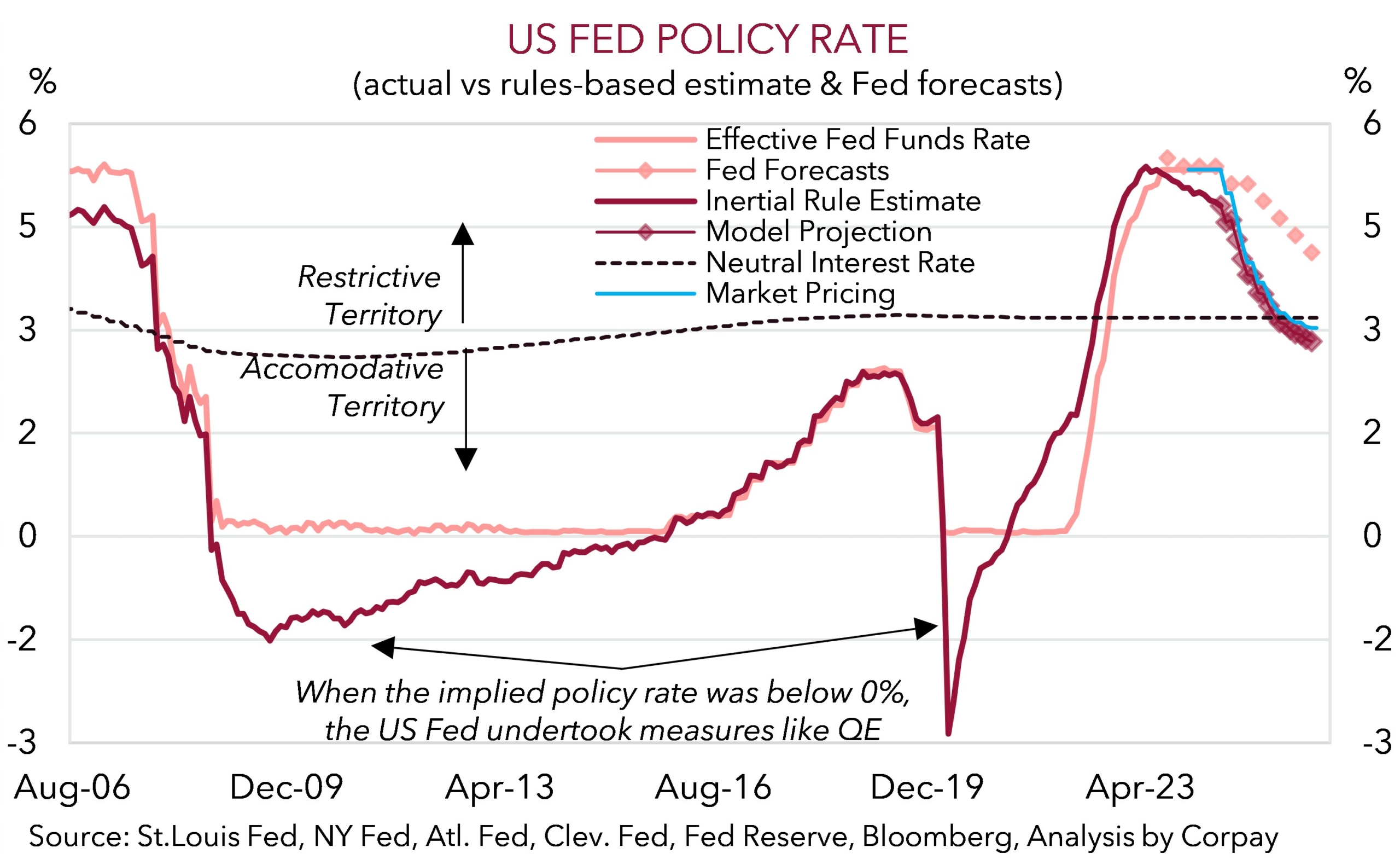 Don’t fight the Fed – Corpay Currency Research