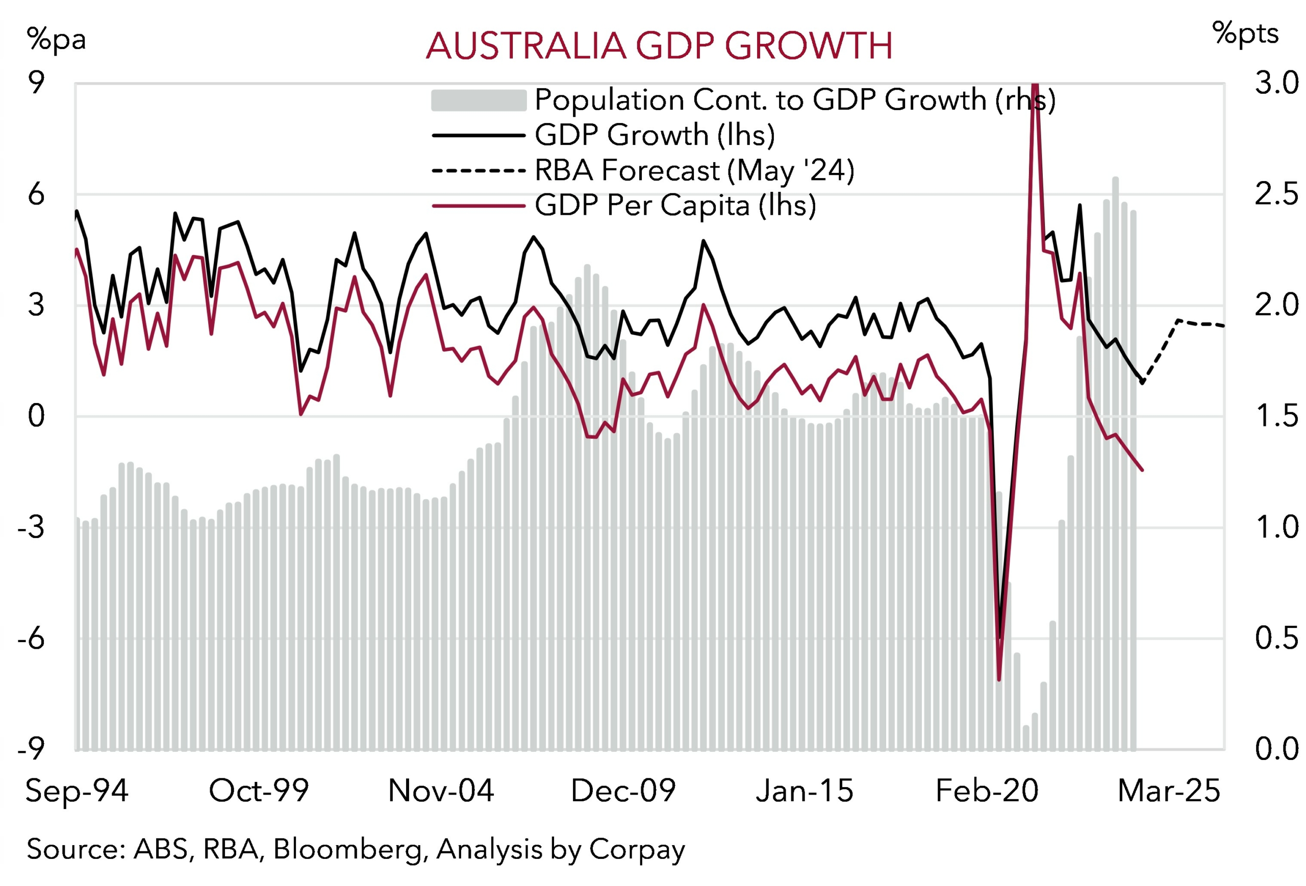 Australia GDP: growth vs levels – Corpay Currency Research