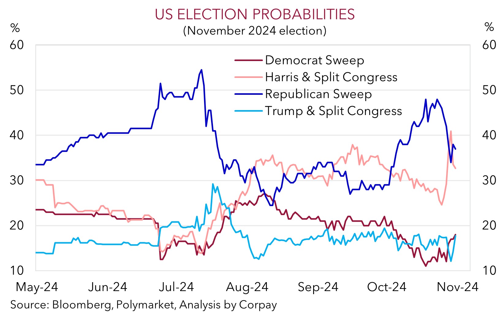 US election day – Corpay Currency Research
