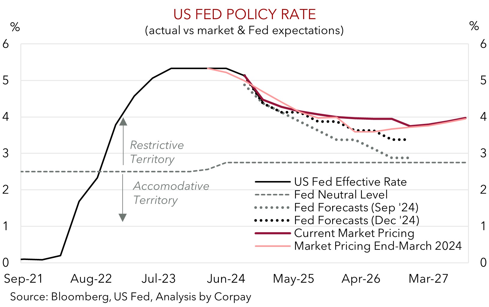 Markets in the Fed’s hurt locker – Corpay Currency Research