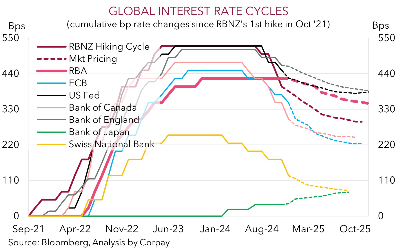 Macro trends support the USD – Corpay Currency Research