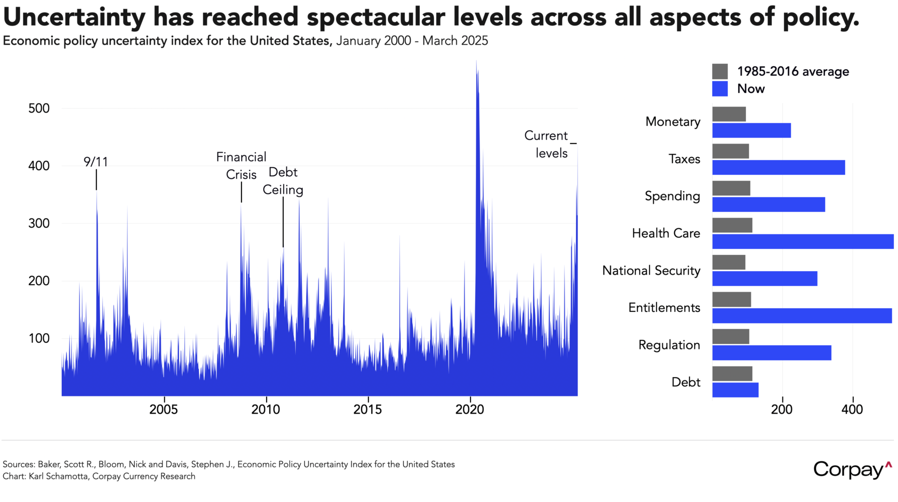 Trade War Nerves Offset Stale Jobs Reports – Corpay Currency Research