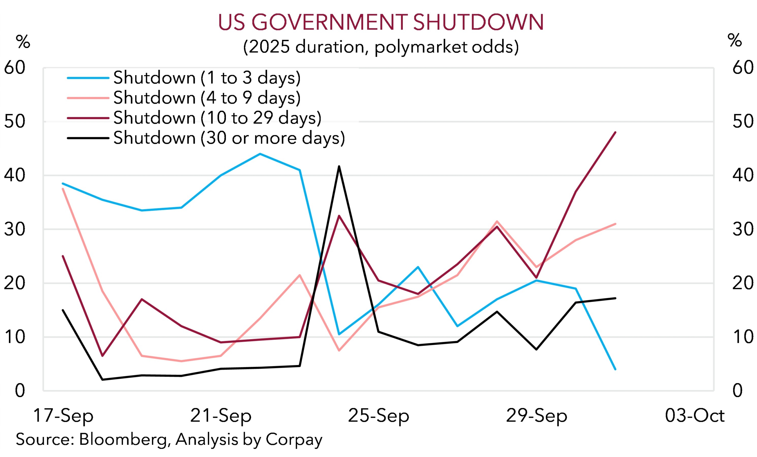 US shutdown vacuum – Corpay Currency Research