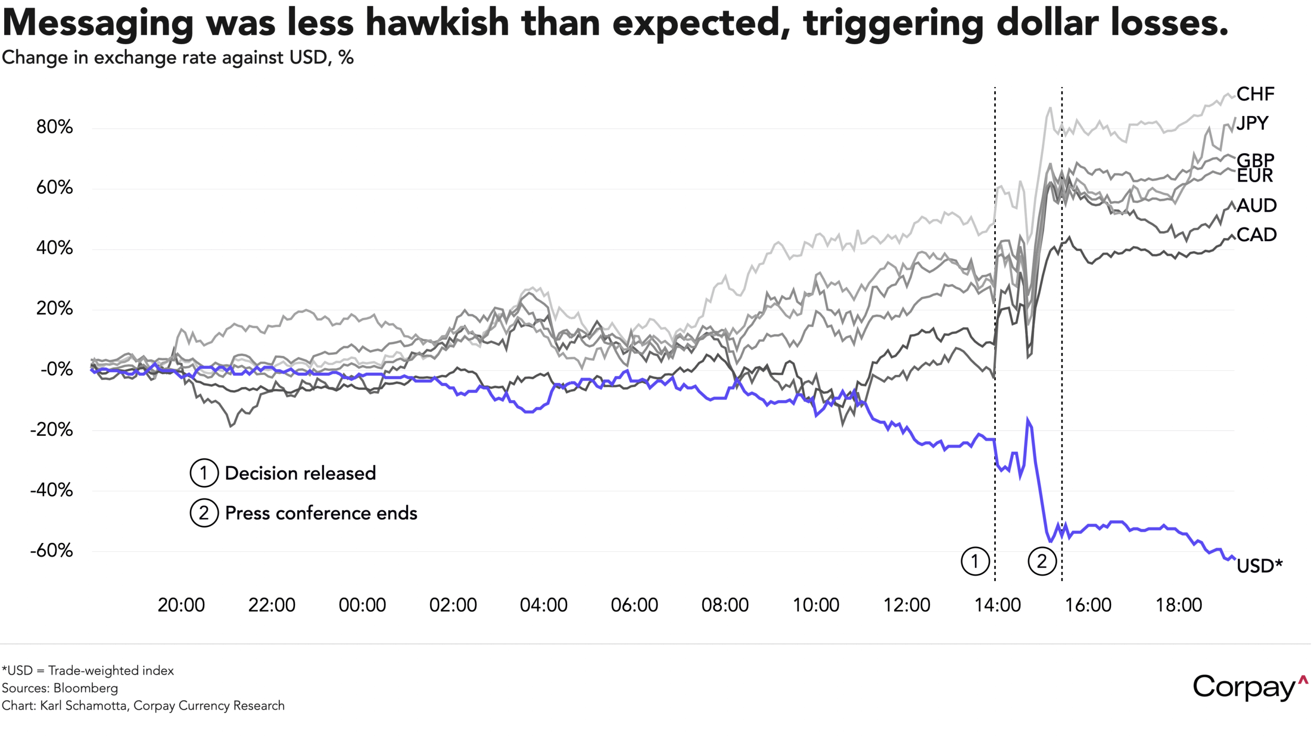 Dollar holds post-Fed losses – Corpay Currency Research