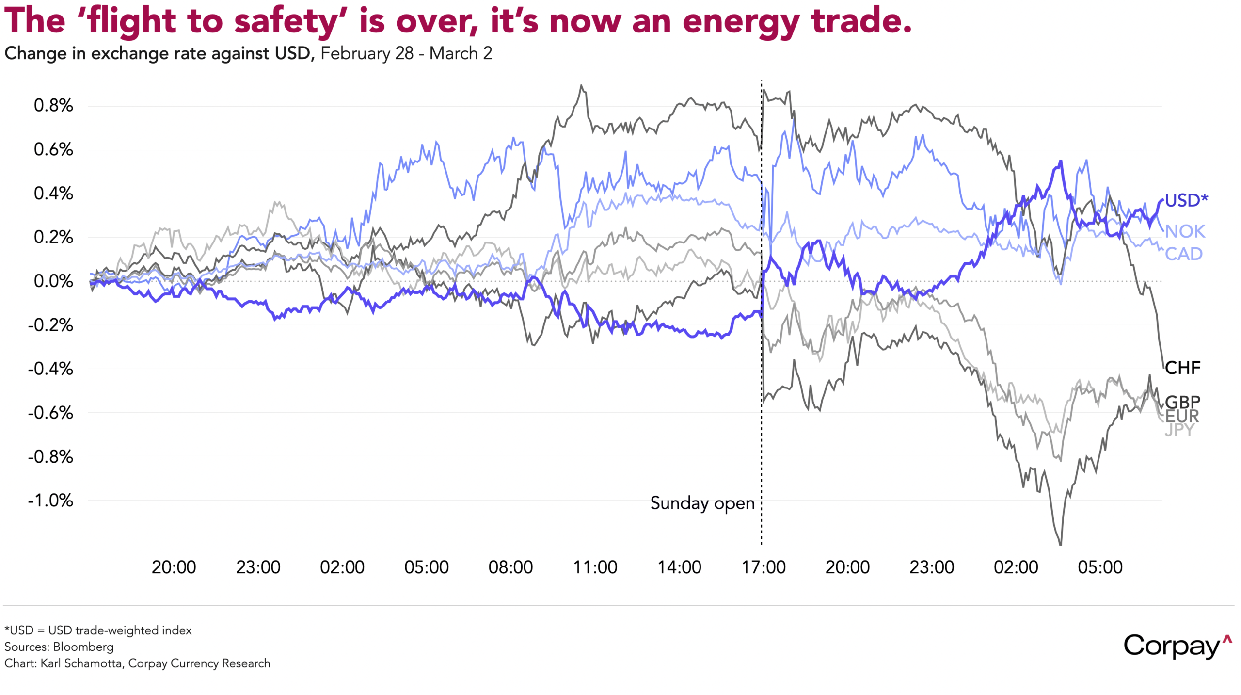 Volatility rises as conflict spreads, but currency movements remain ...
