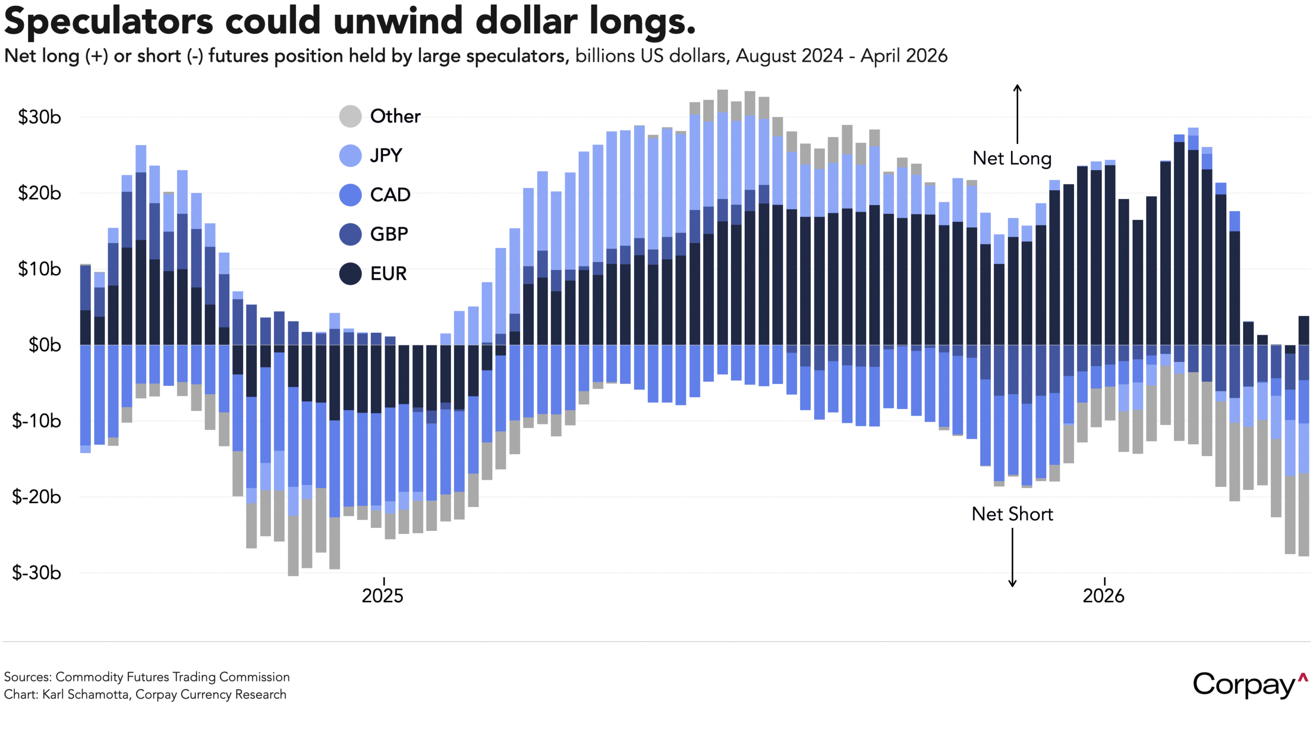 Markets stumble as Iran conflict reignites – Corpay Currency Research